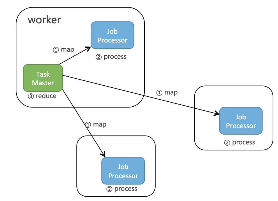 任务调度Schedulerx2.0分布式计算之MapReduce模型_schedulerx mapreduce-CSDN博客