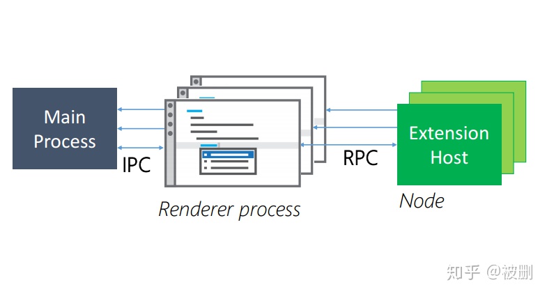 electron 两个窗口如何通信_VSCode 源码解读--IPC通信机制-CSDN博客