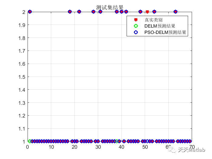 【delm分类】基于粒子群算法改进深度学习极限学习机pso Delm实现数据分类附matlab代码 Csdn博客