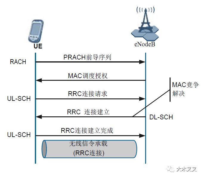 LTE随机接入过程-CSDN博客