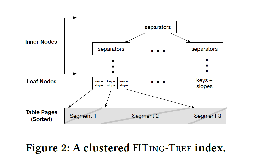 【论文阅读】SIGMOD‘19 FITing-Tree: A Data-aware Index Structure_sigmod论文源码-CSDN博客