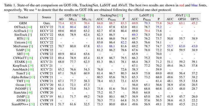 视觉目标跟踪：Generalized Relation Modeling for Transformer Tracking-CSDN博客