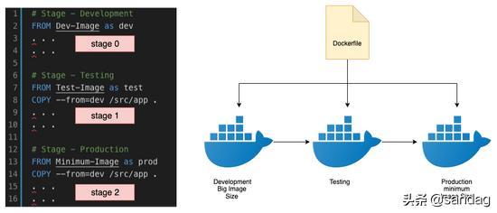 Docker Commit构建镜像的优缺点使用 Docker 开发 使用多阶段构建镜像 Csdn博客