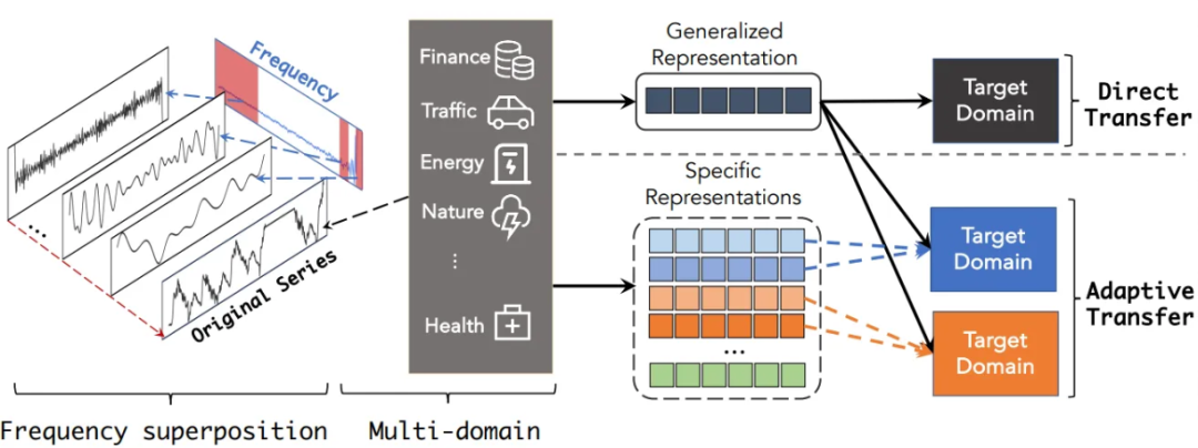 ROSE：领域知识自适应迁移的时间序列预测基础模型_rose模型-CSDN博客