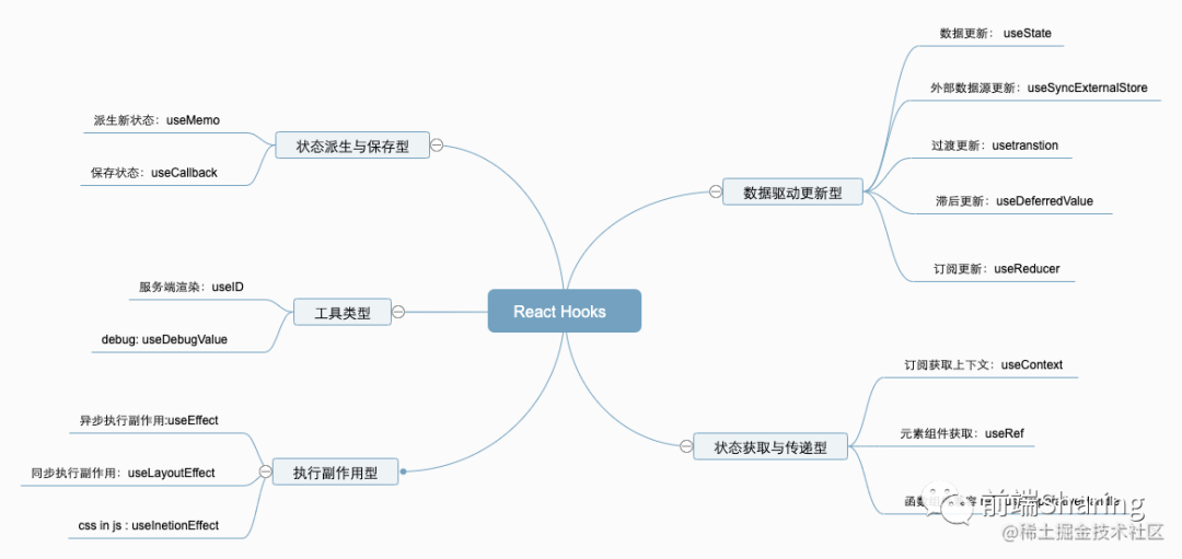 「react 进阶」 React 全部 Hooks 使用大全 （包含 React V18 版本 ）「react 进阶」 React 全部 