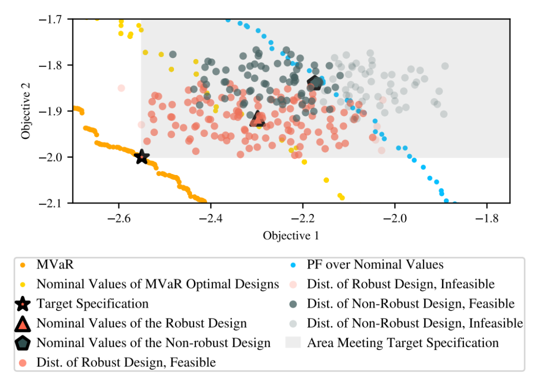 ICML 2022 | Meta提出鲁棒的多目标贝叶斯优化方法，有效应对输入噪声-CSDN博客