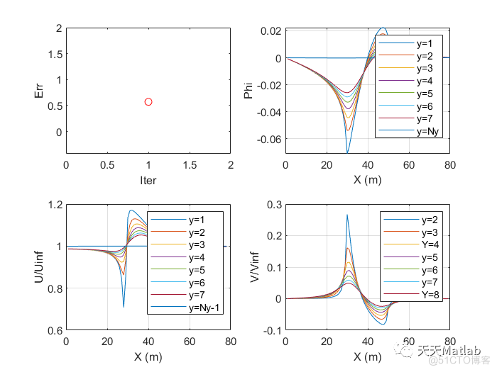 基于中心差分有限离散化和 Newton Raphson 算法求解NACA 翼型二维不可压缩和可压缩流动附matlab代码...-CSDN博客