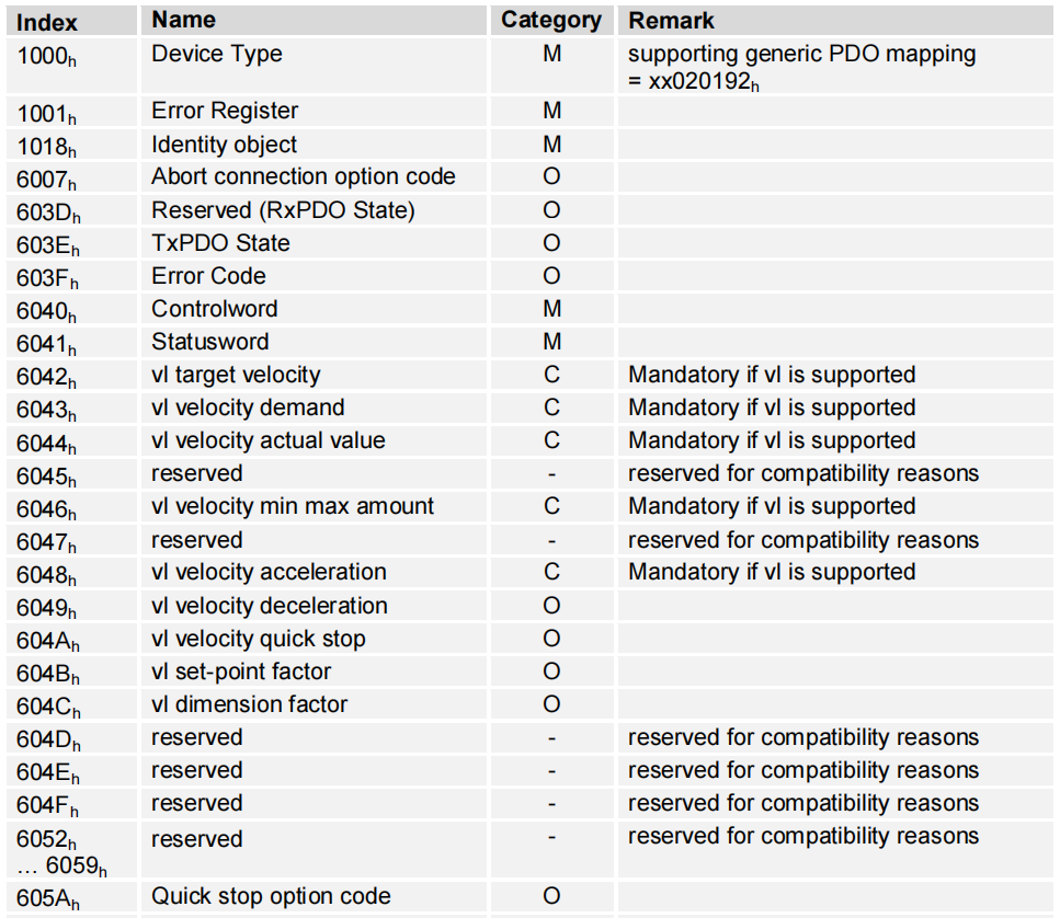 CANopen学习笔记_canopen 402 v4.0-CSDN博客