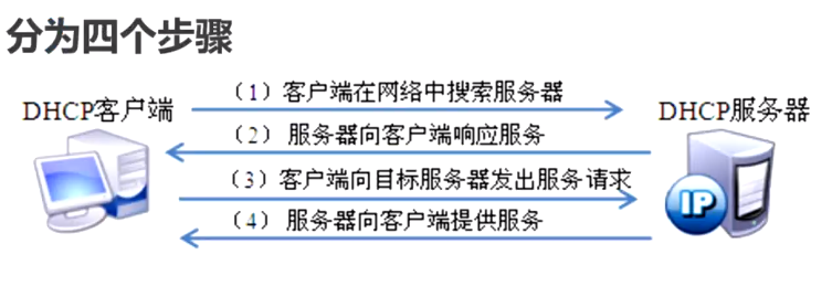 LinuxDHCP原理与配置_linux内核dhcp配置ip-CSDN博客