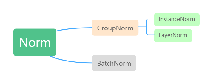 PyTorch中的BatchNorm,LayerNorm,InstanceNorm,GroupNorm及其用法_pytorch groupnorm batch在哪一维-CSDN博客