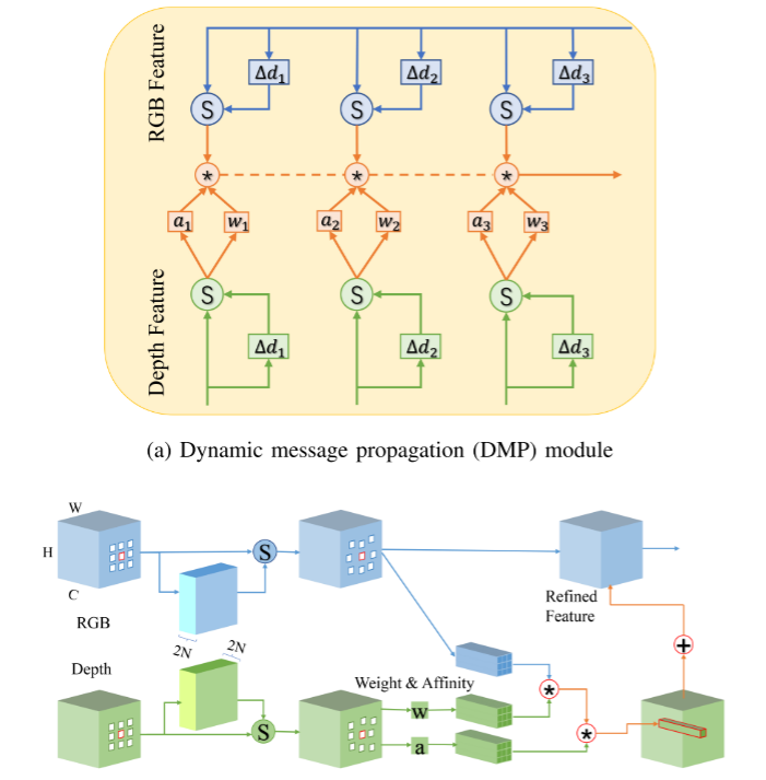 Dynamic Message Propagation Network for RGB-DSalient Object Detection笔记_siamese network for rgb ...