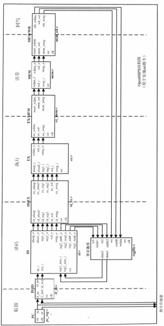 自己动手写CPU(1)五级流水线及CPU第一条指令ori-CSDN博客