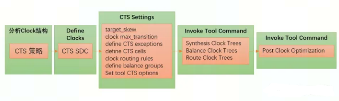数字后端知识点扫盲——CTS（中）_cts中tap点-CSDN博客
