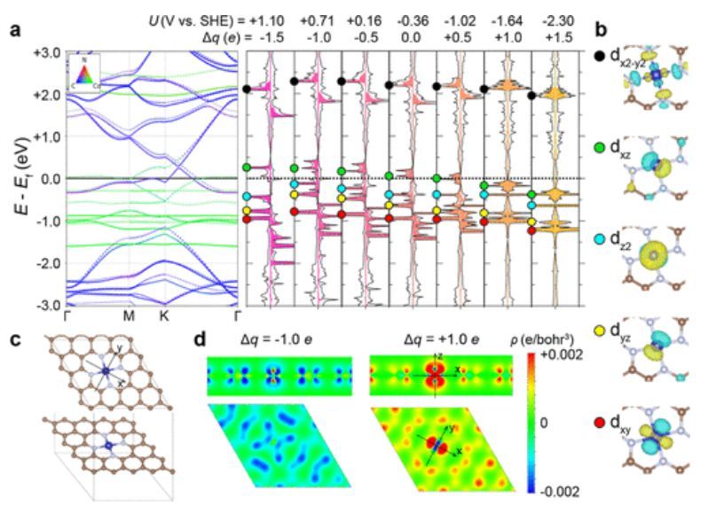 【VASP精读】南开JACS：M–N–C单原子催化剂中电化学势驱动的前沿轨道移动导致吸附能倒置_vaspdos图费米能级-CSDN博客
