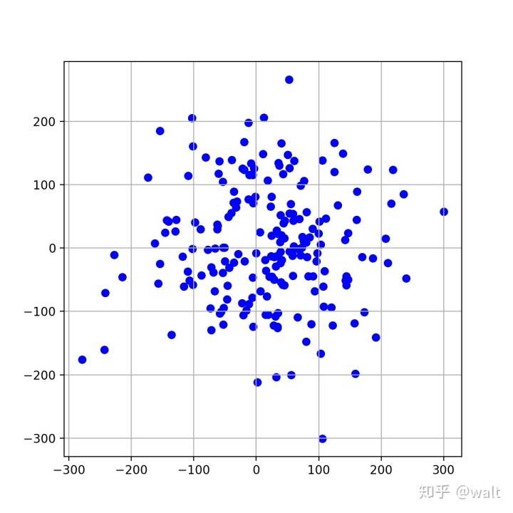 Python二维散点分布图利用python进行相关性分析weixin39809168的博客 Csdn博客 