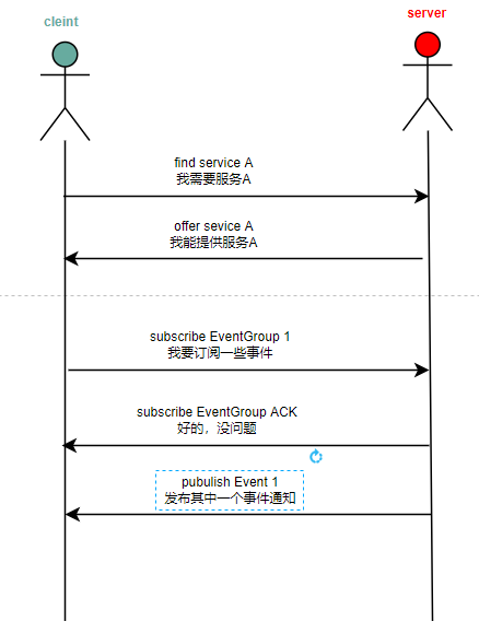 Someip 协议 Csdn博客