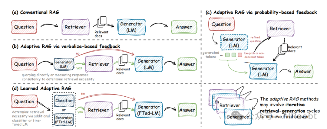 大模型（LLM）最新研究论文介绍（合集）_ctrla: adaptive retrieval-augmented generation via-CSDN博客