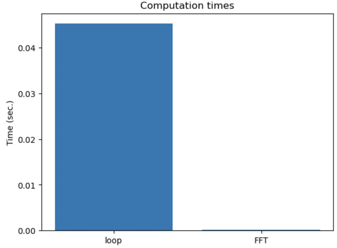 傅里叶变换及应用python版2对信号做傅里叶变换频域转为空间域python Csdn博客