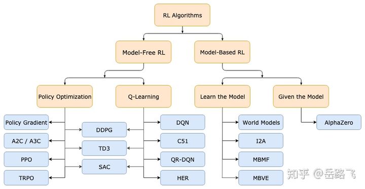 最NB强化学习路线图_强化学习框图-CSDN博客