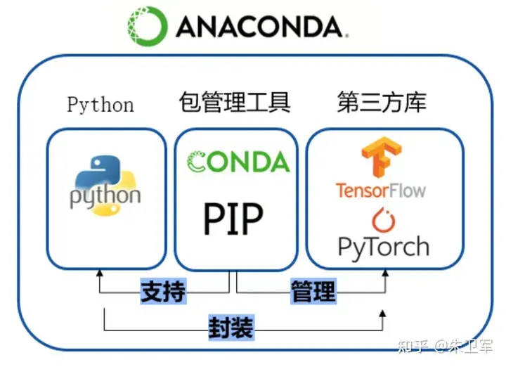 conda、anaconda、pip、pytorch、tensorflow有什么区别？_anaconda和tensorflow区别-CSDN博客