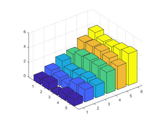 Matlab 接缝线线matlab画图技巧与实例（十三）：条形图bar、barh、bar3和bar3h函数 Csdn博客 