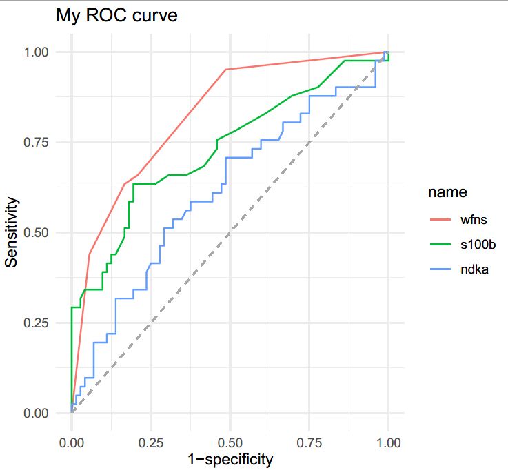 roc曲线怎么绘制_R语言与统计：ROC曲线怎么画？_weixin_39529128的博客-CSDN博客