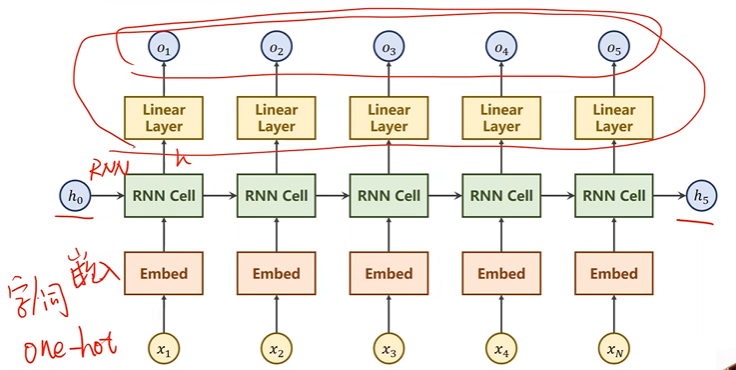【pytorch深度学习实践】 循环神经网络（高级篇）pytorch外循环 Csdn博客