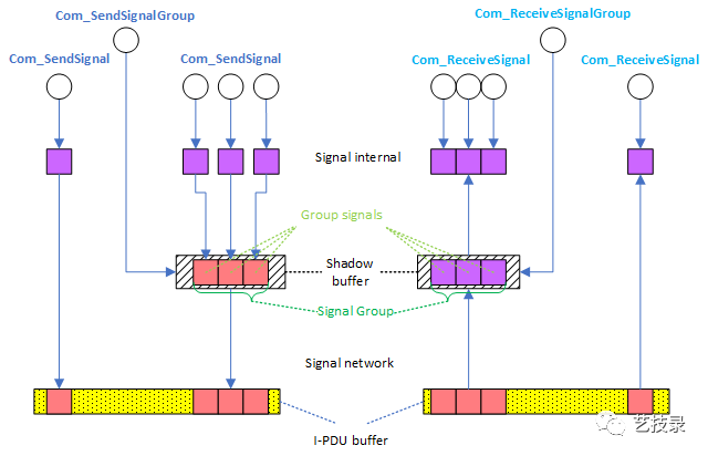 AUTOSAR COM学习（一）-CSDN博客