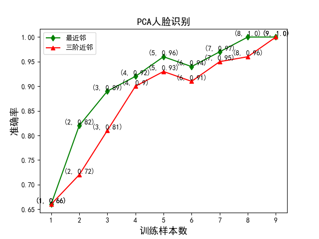 基于 Python 实现朴素贝叶斯分类 决策树 Pca人脸识别朴素贝叶斯分类算法 图像识别 Python Csdn博客