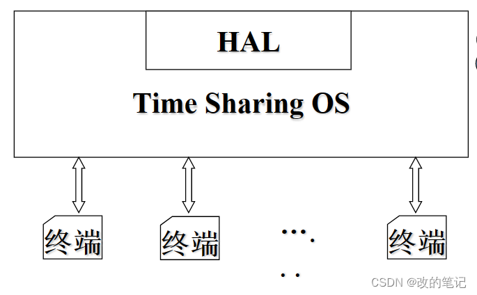 操作系统os的分类os分类 Csdn博客 