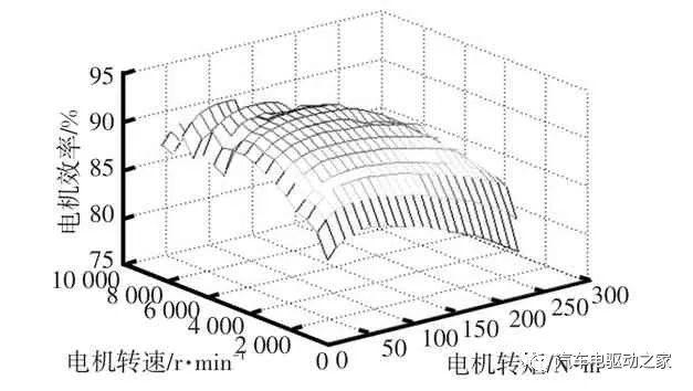 nedc工况数据_基于NEDC循环工况的集成式电驱动系统匹配优化_转角一只喵的博客-CSDN博客