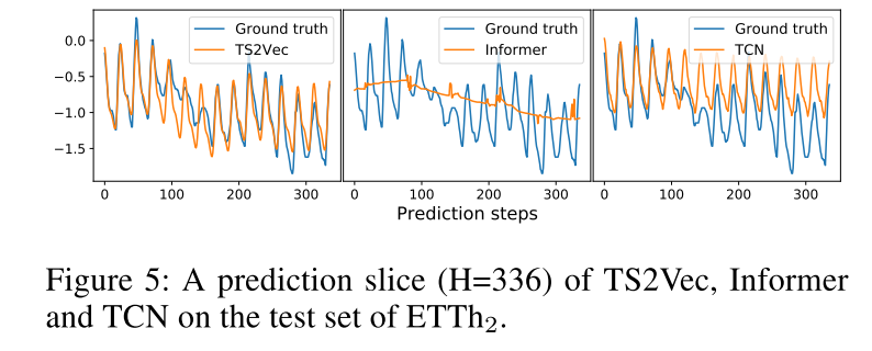 TS2Vec: Towards Universal Representation of Time Series-CSDN博客