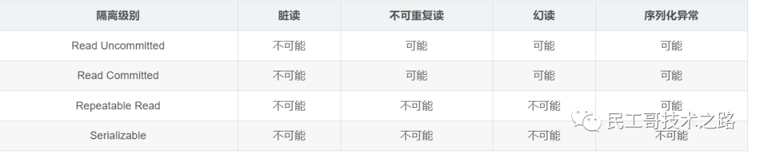 进阶数据库系列（十四）：postgresql 事务与并发控制 Csdn博客 
