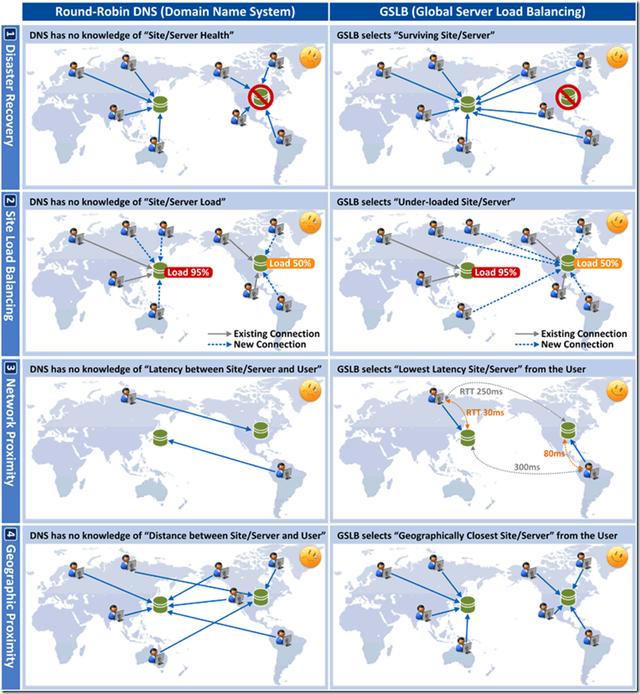 5 gtm 工作原理_DNS、GSLB和GTM的差别：概念太多-CSDN博客