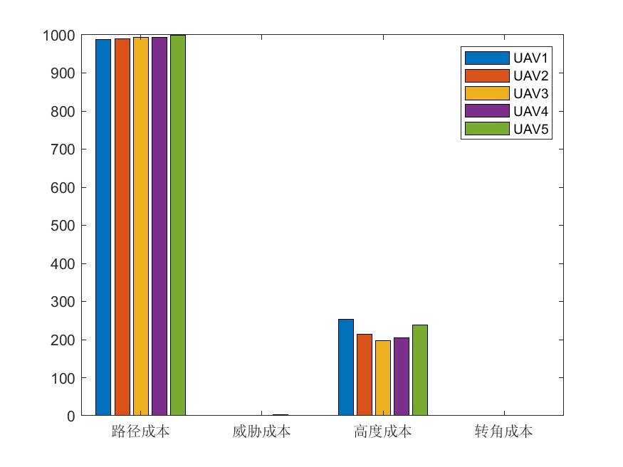 无人机集群路径规划：鱼鹰优化算法（osprey Optimization Algorithm ，ooa）求解无人机集群路径规划，提供matlab代码计算每个无人机的适应度值 Csdn博客