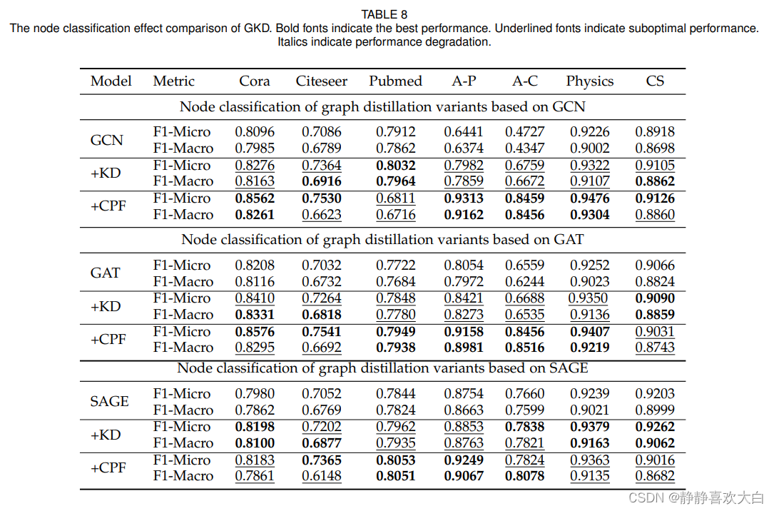 计算所等提出图上知识蒸馏首篇综述：Graph-based Knowledge Distillation: A survey and experimental evaluation_图蒸馏-CSDN博客