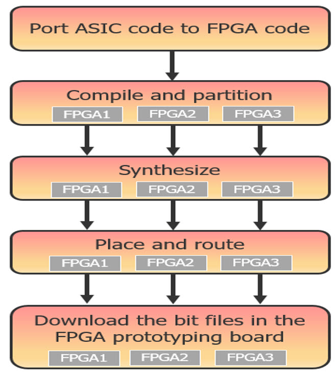 数字IC验证：几大功能验证(Functional Verification)技术有哪些？_IC Beginner的博客-CSDN博客_功能验证