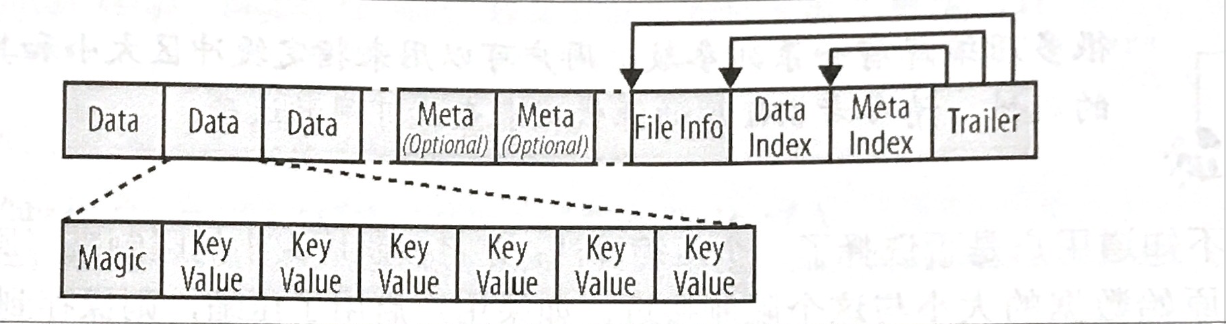 HBase-存储-HFile格式-CSDN博客