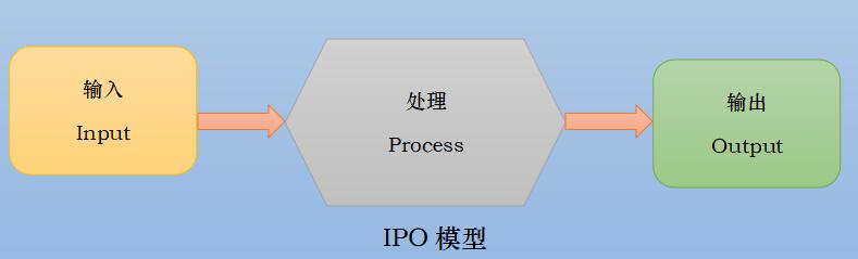 ipo模型python_Python编程基础04：输入与输出-CSDN博客