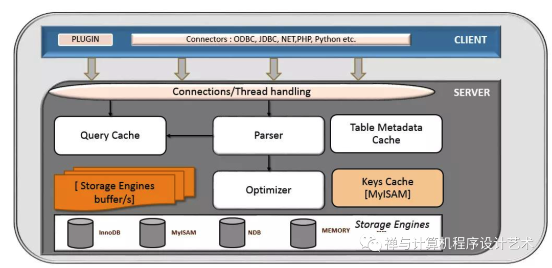 Mysql 体系架构简介 Csdn博客