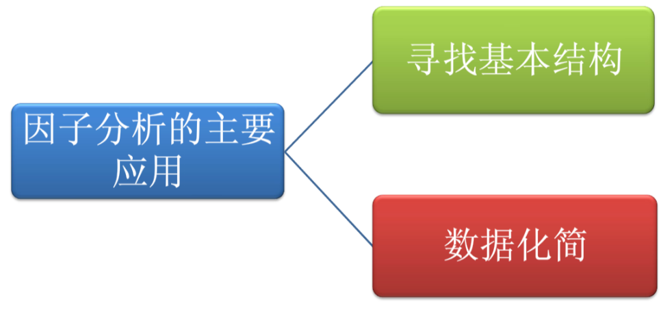 Python实战因子分析和主成分分析一、实验目的 通过本实验的学习使学生能熟练应用python语言实现因子分析和主成分 Csdn博客