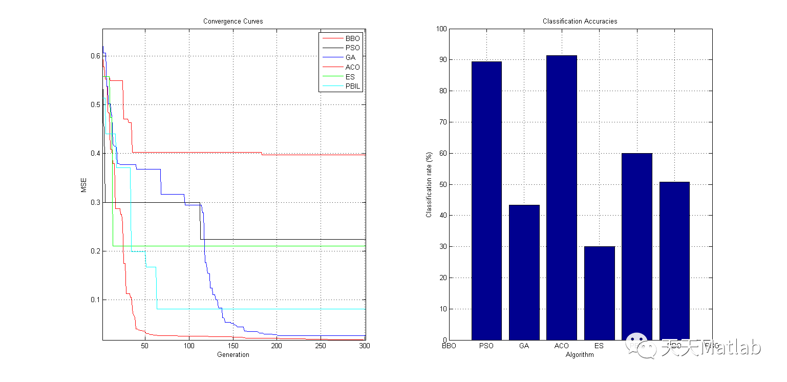matlab代码 基于生物地理学算法 (BBO) 优化多层感知器MLP实现数据分类含 PSO、ACO、ES、GA 算法对比_aco bbo ...