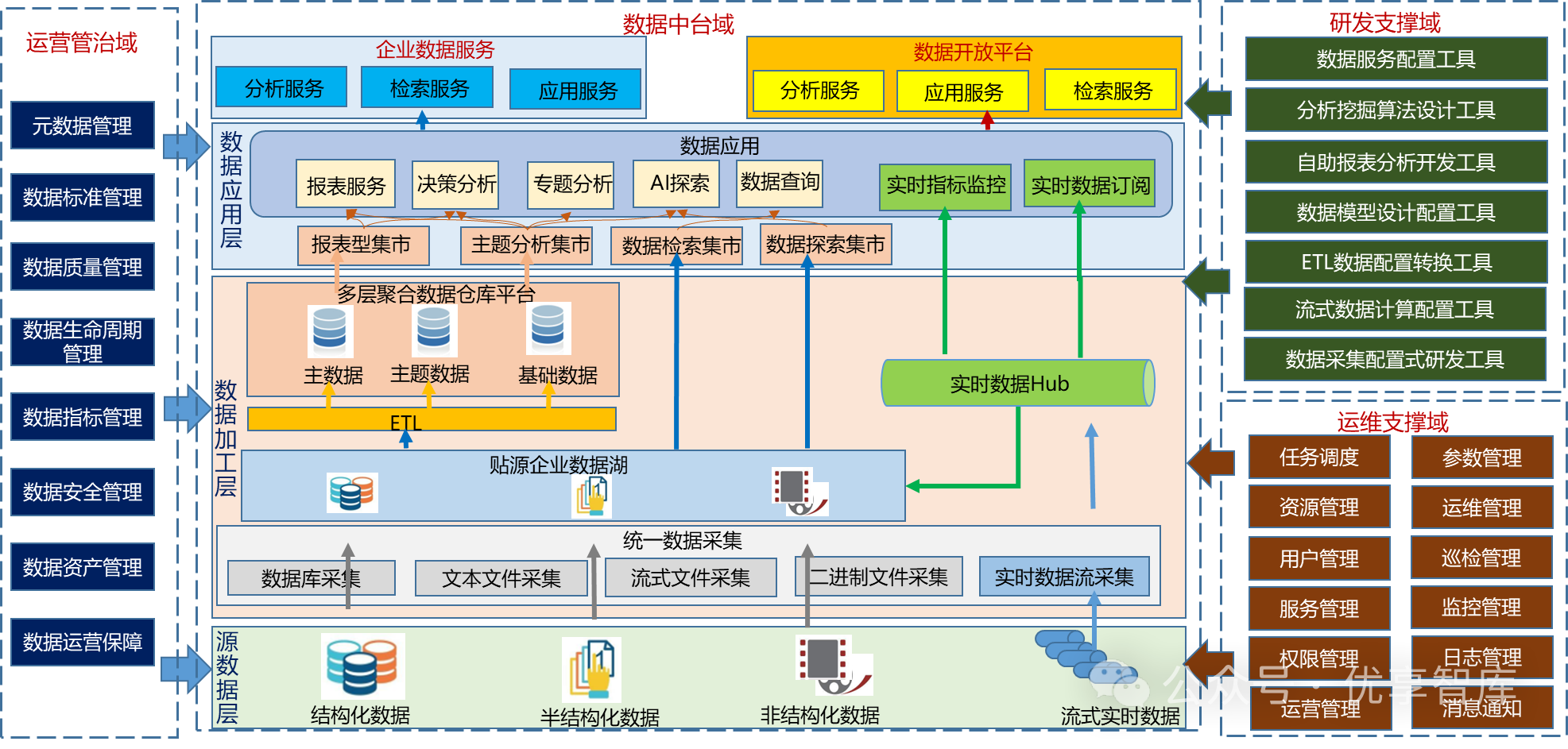 企业数字化转型全域数据平台蓝图建设方案：运营管制域、数据中台域、研发支撑域、运维支撑域运营数据集成到一个技术平台下的最终状态蓝图 Csdn博客