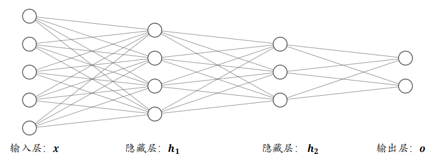 全连接神经网络实现MNIST手写数字识别_mnist全连接网络-CSDN博客