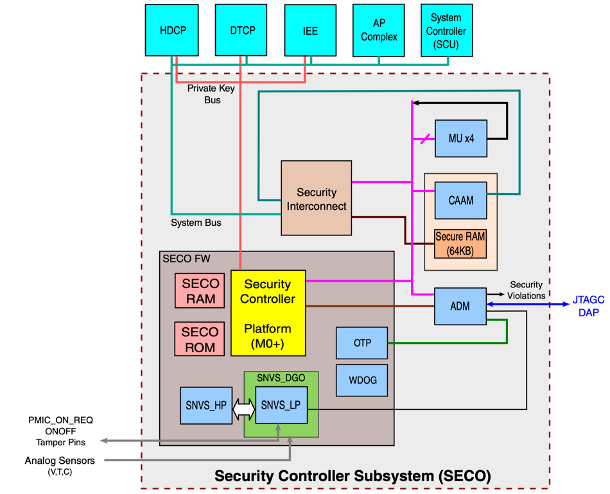 i.MX 8QuadMax 应用处理器系统安全-CSDN博客