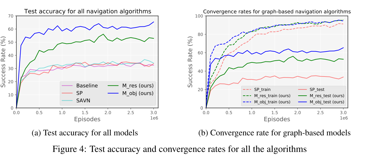 论文笔记 Learning hierarchical relationships for object-goal navigation_对象目标导航-CSDN博客