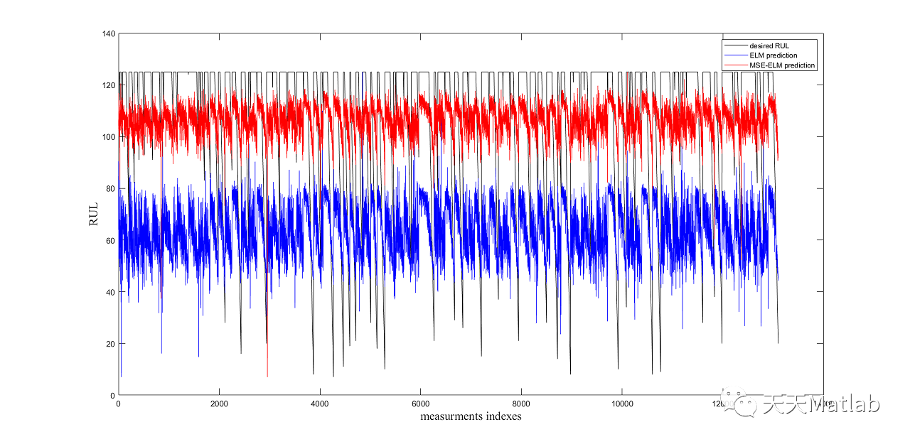 【ELM时序预测】基于多尺度集成极限学习机实现寿命预测附matlab代码_matlab 大数据预测 应用案例-CSDN博客