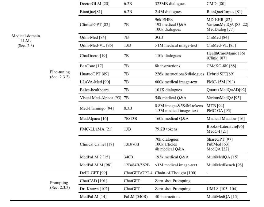 【论文笔记】A Survey of Large Language Models in Medicine - Progress, Application, and Challenges-CSDN博客