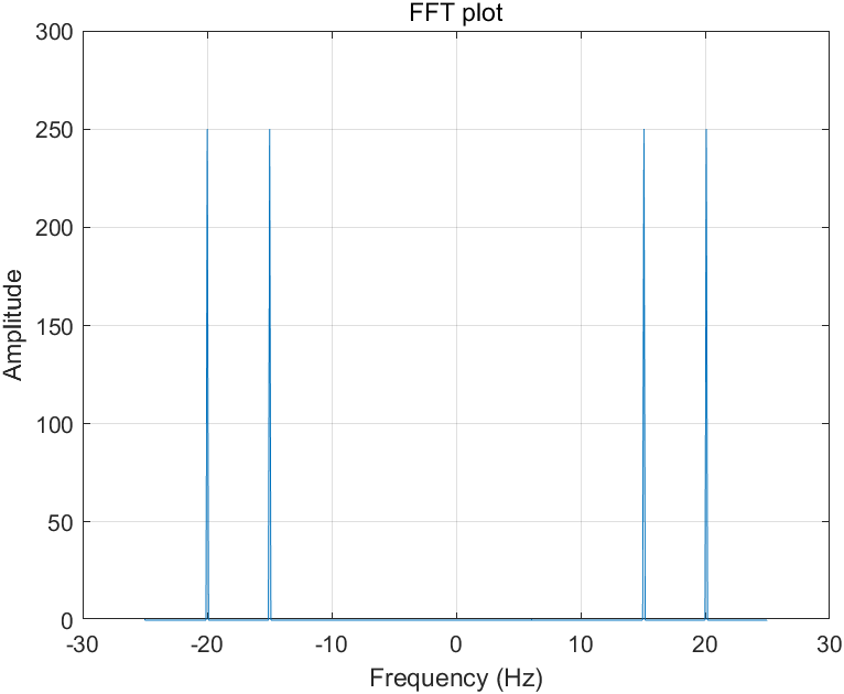fftplot()函数实现，在matlab中查看离散信号频率_matlab fvtool 频率单位-CSDN博客