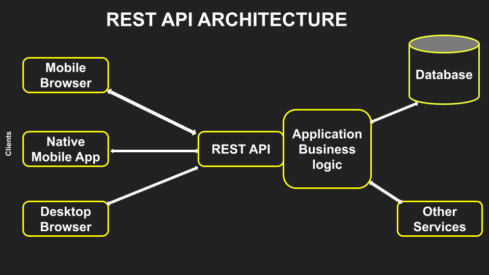 Api架构选graphql还是rest?详细对比两者的特性和优缺点graph Api和rest Api Csdn博客